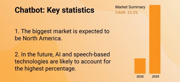 The Top Eight Chatbot Statistics and Trends to Look After in 2022