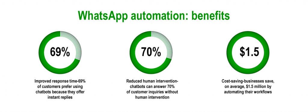 WhatsApp Automation for Business: Best Practices and Benefits WhatsApp Automation for Business: Best Practices and Benefits
