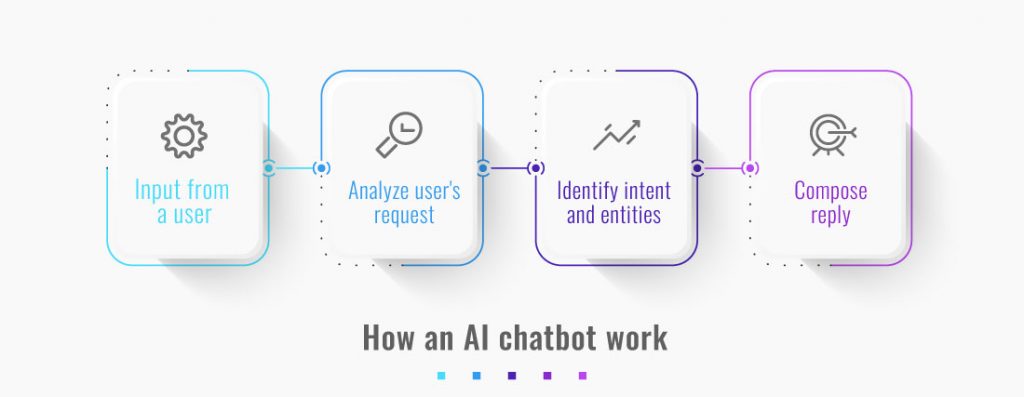 Enhancing Customer Service with AI Chatbots: A Comprehensive Guide